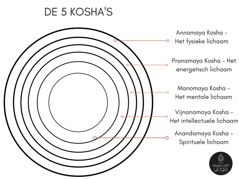 Yoga Kosha - Wat je moet weten over de 5 Kosha's - Happy with Yoga
